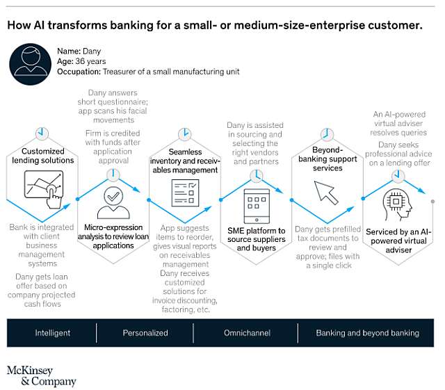 Artificial Intelligence (AI) in Banking Today | DS+CO | DS+CO