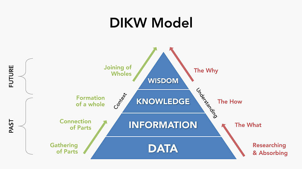 How to Interpret Data: The Art and Science of Insights | Rochester ...